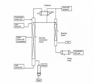Nitric Acid Concentration Plant | Dilute Nitric Acid Concentration