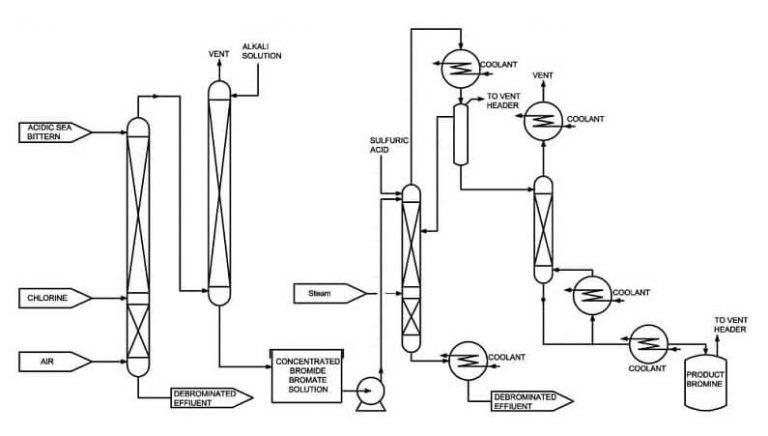 Bromine Recovery by Cold Process | Ablaze Export Pvt. Ltd.